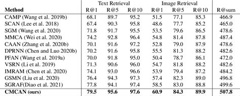 Table 1 From Show Your Faith Cross Modal Confidence Aware Network For Image Text Matching