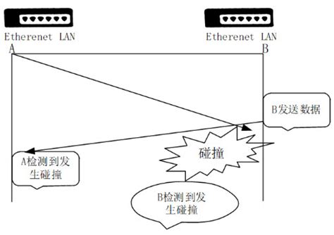 根据csma Cd协议，假设一个以太网局域网的往返时延为100微秒，传播速度为200米 微秒。如果发 信管网