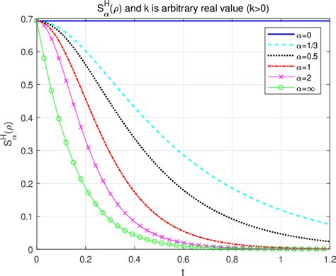 Figure 1 From Non Hermitian Generalization Of Rényi Entropy Semantic