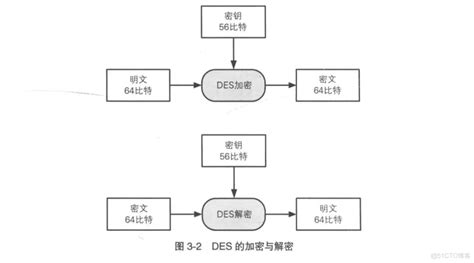 Golang实现三重des加密解密51cto博客golang Aes加密