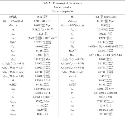 Lambda Wmap Cosmological Parameters