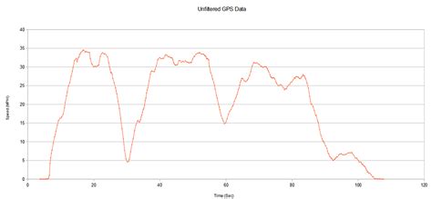 GPS Speedometer With Analog Gauge Output Needle Is Jumpy Programming Arduino Forum