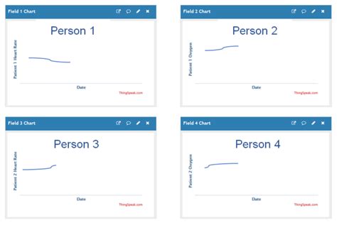 Think Speak User Interface For Monitoring Stress Signals Download Scientific Diagram