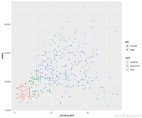 R语言统计分析——ggplot2绘图3——分组r语言分组画分布 Csdn博客