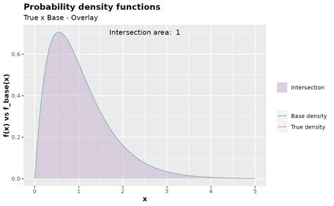 Inspecting The Theoretical Density With The Base Density — Inspect