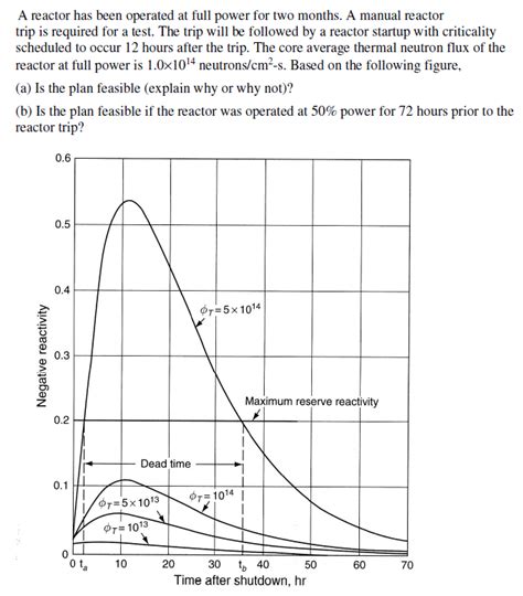 Solved A Reactor Has Been Operated At Full Power For Two Chegg Com