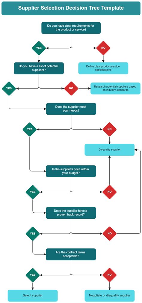 Free Decision Tree Templates To Edit Online