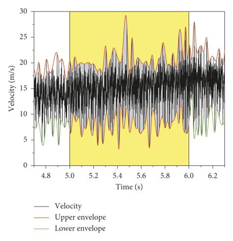Curve For Relationship Between Velocity And Time At Different Flow Download Scientific Diagram