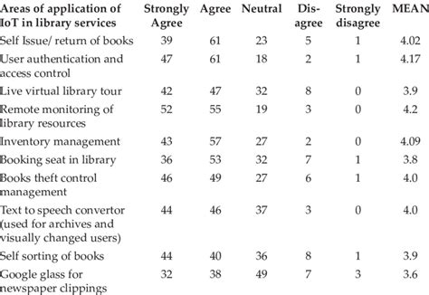 Areas Of Application Of Iot In Library Services N129 Download