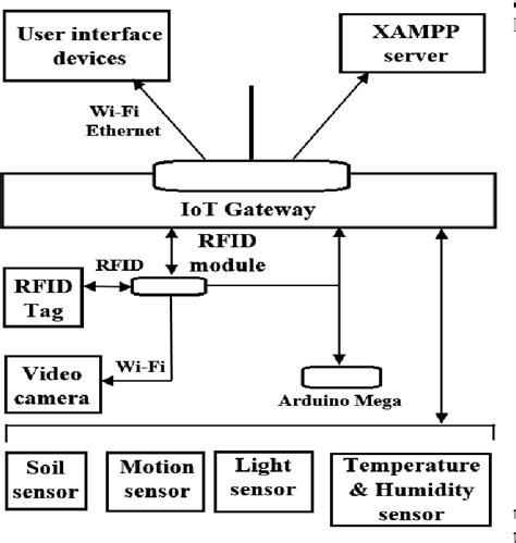 figure 1 from real time automation system using arduino semantic scholar