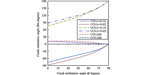 Crack Extension Angle Predicted By S Criterion Versus Crack Inclination Download Scientific