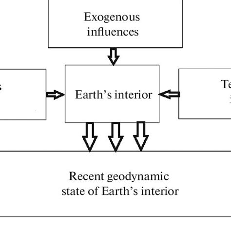 Schematic Diagram Of Formation Of Recent Geodynamic State Of Earths Download Scientific