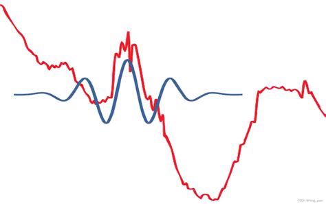 小波变换（wavelet Transform） Csdn博客