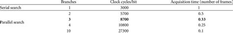 Number Of Clock Cycles And Acquisition Time For The Coarse Download Table