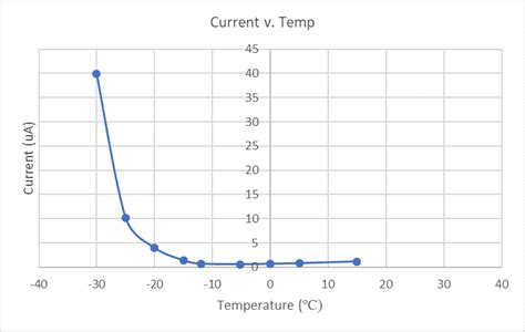 Msp Exp430g2 High Sleep Current At Cold Temperatures Msp Low Power