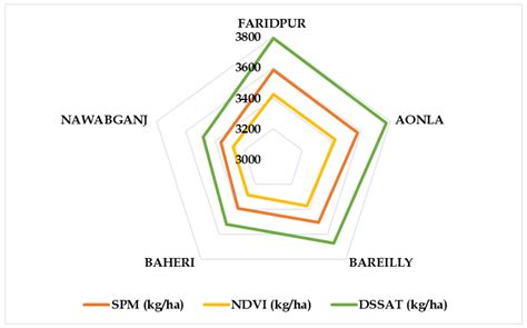 Optimizing Crop Yield Estimation Through Geospatial Technology A Comparative Analysis Of A Semi