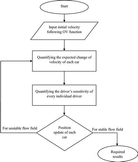 The Methodology Flow Diagram Of The Cognitive Drivers Sensitivity