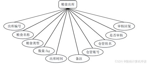 计算机毕业设计粮库商品管理系统 粮食仓储信息化管理系统 基于web的粮库综合管理系统粮食仓储管理系统中粮食种类模块都有哪些属性需要管理 Csdn博客
