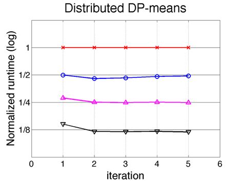 normalized runtime for distributed algorithms runtime of each