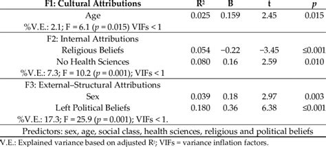 Regression Analysis Predicting Poverty Attributions Download