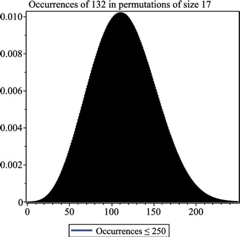 Figure 1 From Counting Occurrences Of Patterns In Permutations