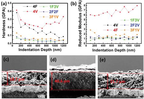 Structural Characterization Of Si Anodes Using Different Binder