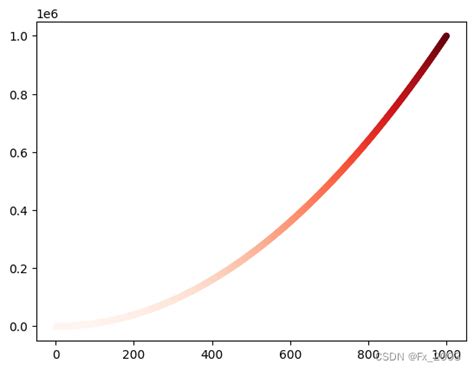 【matplotlib】绘图模块介绍axisboth Csdn博客