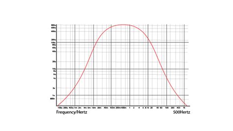 Signal Conditioning In The Analogue Domain