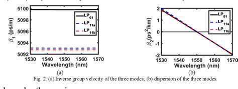 Figure 2 From Design Of An Elliptical Core Few Mode Fiber For Mode Independent Wavelength