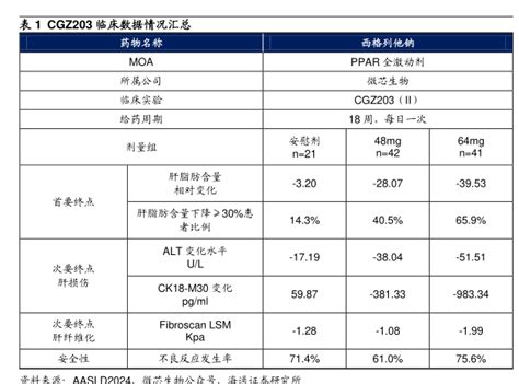当前全球进度靠前的ppar激动剂临床进展情况 行业研究数据 小牛行研