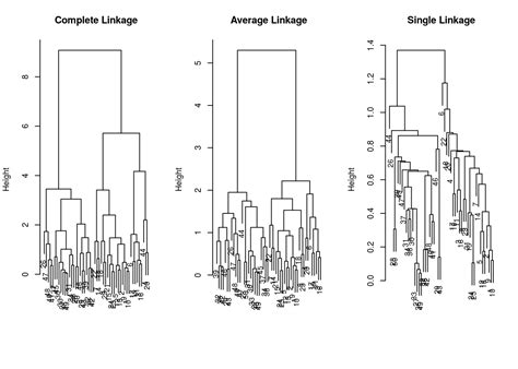 clustering practice