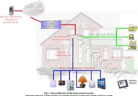 Figure 1 From The Design And Implementation Of Home Network System
