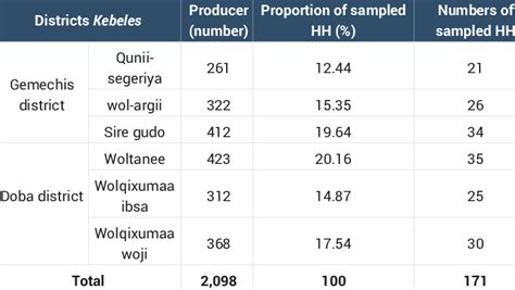Sampling Frame And Sample Size Determination Download Scientific Diagram