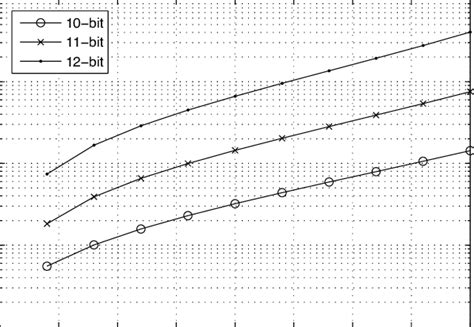 Estimated Power Consumption Of ADC Versus The Conversion Speed
