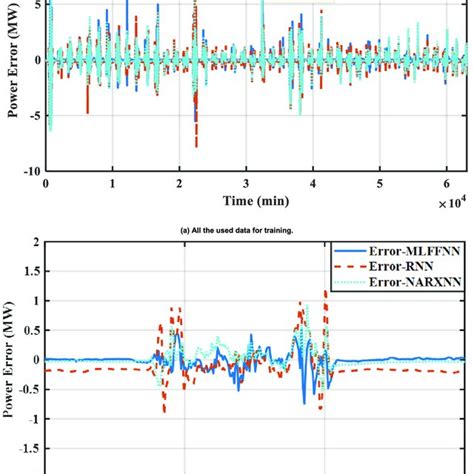 the approximation error between the actual power from pv and the