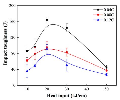 Metals Free Full Text Role Of Carbon Content On Microstructure Evolution And Impact