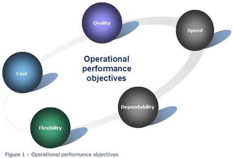 Production Strategy Operational Performance Objectives And Decision