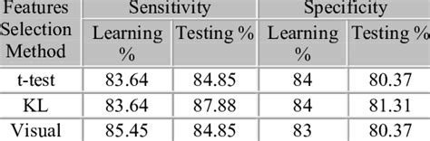 results of the minimum distance classifier download table