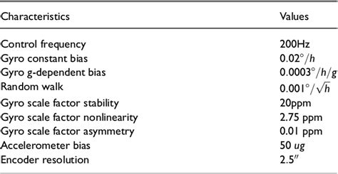 Table 1 From A Self Calibration Method For Non Orthogonal Angles Of Gimbals In Rotational