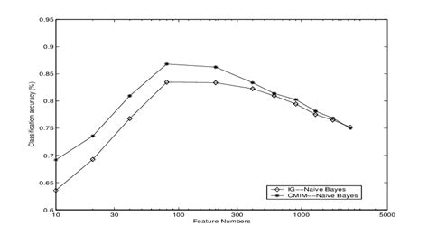 Macro Averaged Classification Accuracy Vs Feature Size Using