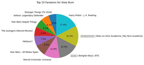 Github Anpian13ao3 Charts For A Given Tag