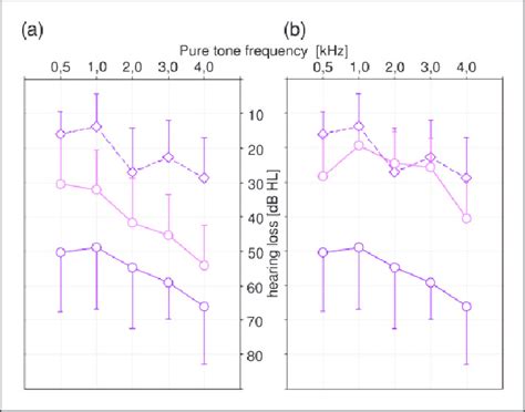Pure Tone Audiometry In Eight Patients Unaided And Aided Legend