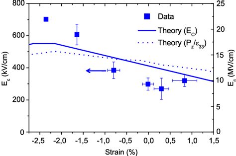 Dependence Of The Coercive Electric Field On Epitaxial Strain The P Z