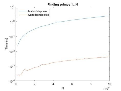 Tomi Parviainen On Linkedin Composite Numbers The Algorithm Calculates