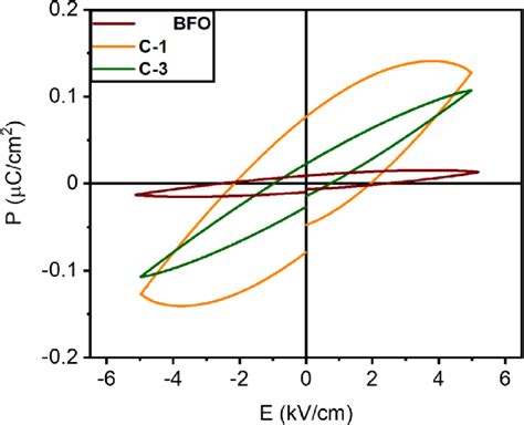 P E Loop Of C 1 And C 3 Samples Download Scientific Diagram