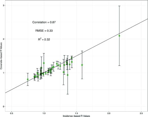 incidence based vs covariate based r values for the best fit model