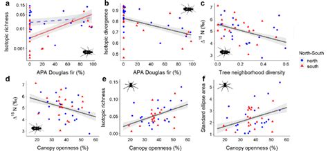 relationships between douglas fir proportion apa and a isotopic