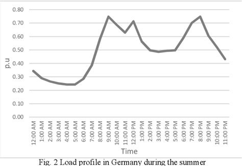 Figure 2 From Minimization Of Power Losses Through Optimal Placement And Sizing From Solar Power
