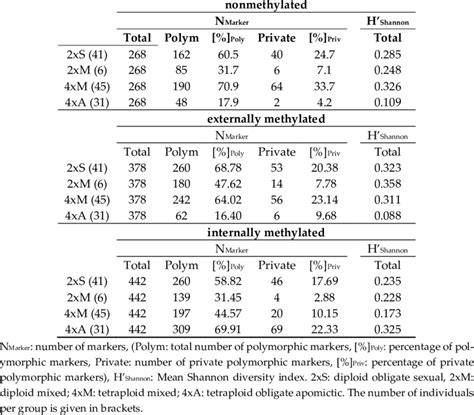descriptive statistical parameters of variation of epiloci of combined