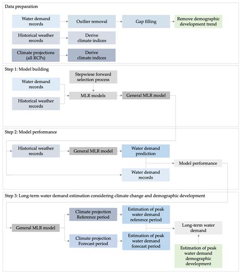 Forecasting Urban Peak Water Demand Based On Climate Indices And